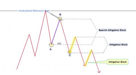 Ict Breaker Block Vs Mitigation Block Opofinance