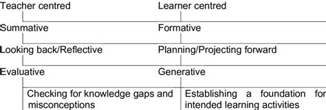 distinguishing between assessing and activating prior knowledge