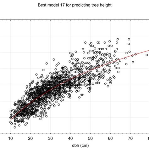 The Best Model For Tree Height Prediction Download Scientific Diagram