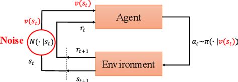 Figure 1 From Exploring The Robustness Of Distributional Reinforcement