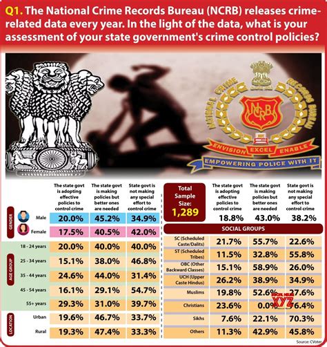 Infographics The National Crime Records Bureau Ncrb Releases Crime Related Data Every Year In