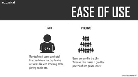 Linux Vs Windows Edureka Ppt