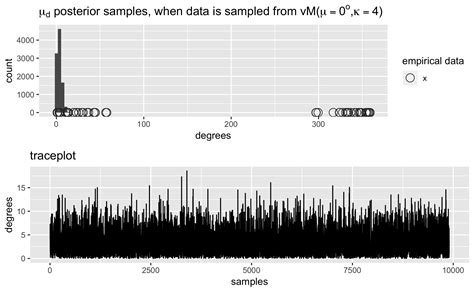 Bayesian Jags Circular Distribution Sampling Issues Cross Validated