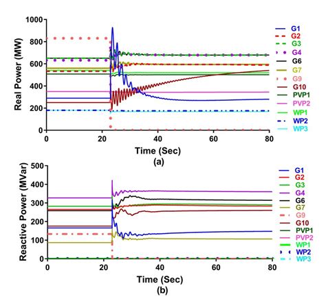 Generator Responses For Case 5− A Active Power B Reactive Power Download Scientific Diagram