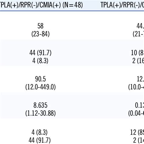 Pdf Comparison Of Traditional And Reverse Syphilis Screening