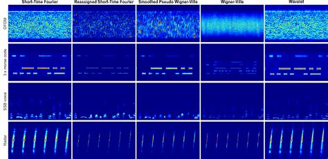 High Resolution Time Frequency Representations For Rf Signals