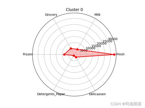 使用kmeans对批发客户数据进行聚类请运用k Means聚类算法将这400多名批发商客户进行聚类并试图解释聚类结果。提示 Csdn博客