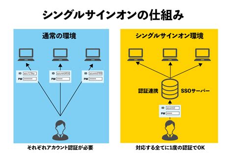 もっとms365を活用しよう！シングルサインオンで利便性向上を