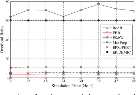 figure 1 from a dynamic resource aware routing protocol in resource constrained opportunistic