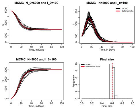 Combining Stochastic Modelling Methods Mcmc And Sdes Polymatheia