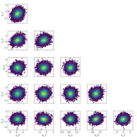 Python Pymc3 Dirichlet With Multidimensional Concentration Factor