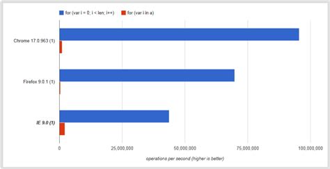 Performance Difference Between For Loop And For In Loop When Iterating An Array In Javascript
