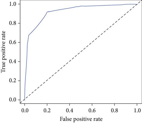 Receiver Operating Characteristic Roc Curves And Area Under Curve Download Scientific Diagram
