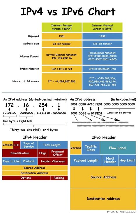 Networkat On Linkedin Ipv4 Vs Ipv6 Chart