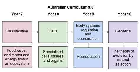 Biological Sciences In The Australian Curriculum 90 The Educator K12