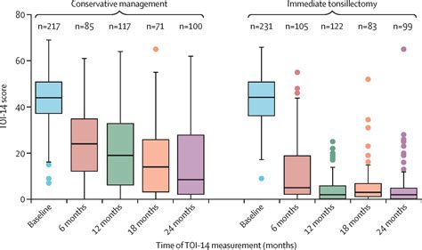 Conservative Management Versus Tonsillectomy In Adults With Recurrent