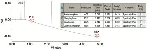 Verifying Spectral Purity Of A Chromatographic Peak Using Empower Cds