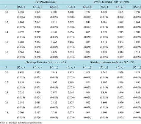 The Monte Carlo Mean Estimates Of Direct Elasticity Based On Pretest