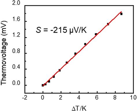 Thermoelectric Voltage Plotted As A Function Of The Temperature Download Scientific Diagram