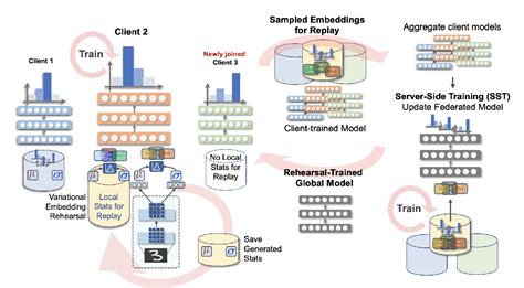 Figure 1 From Tackling Dynamics In Federated Incremental Learning With