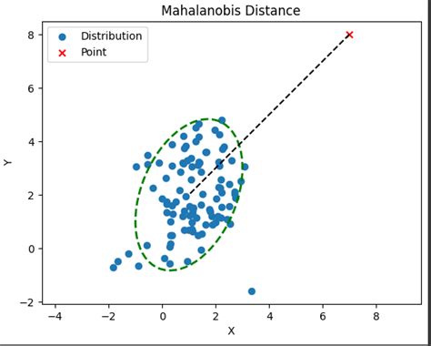 What Is Mahalanobis Distance