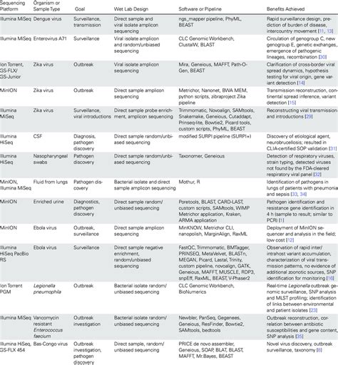 Sequencing Platforms Sequencing And Bioinformatics Approaches And Download Scientific Diagram