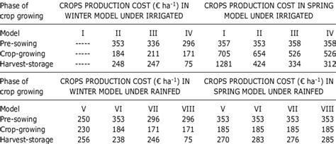 Costs Of The Agronomic Practices Of The Phase Of Growing In The Crops