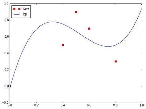 Python How To Use Series Interpolate In Pandas With The Old Values Modified Stack Overflow