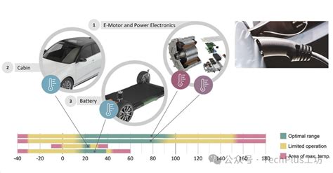 一文读懂电动汽车热管理系统 Tms Cn知ev
