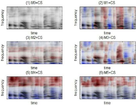 Energy Reallocation Induced By Six Manipulations In The Presence Of A