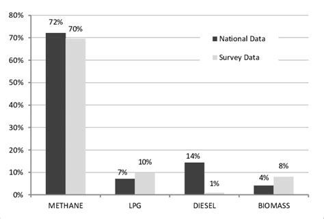 Fuel Types For Heating Resulting From The Surveys Compared With Download Scientific Diagram