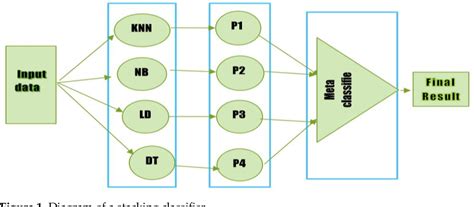 Figure 1 From Cardiovascular And Diabetes Diseases Classification Using Ensemble Stacking