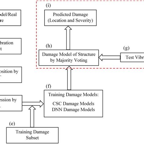 The Proposed Damage Detection Algorithm Download Scientific Diagram
