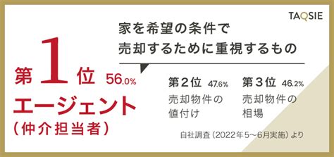 家の売却検討中の方必見お刺身おじさんが開発担当者に直接聞いてみましたTAQSIE タクシエ ってどんなサービス 湾岸マンションラボ