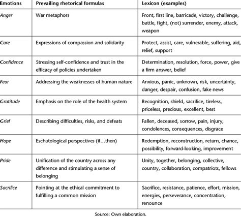 Coding Scheme Of Emotions In Institutional Discourses Download Scientific Diagram