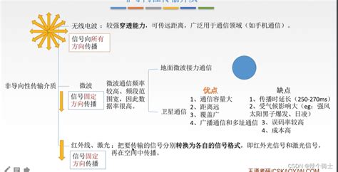 计算机网络——24传输介质及分类计算机网络网络传输介质的类型以及各传输介质的特性和应用 Csdn博客