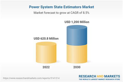 Global Power System State Estimators Strategic Industry