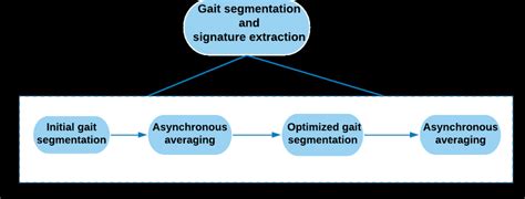 The Flow Diagram Of The Gait Signature Extraction Using Norm Of Download Scientific Diagram