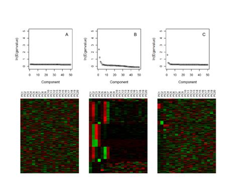 Scree Plot And Heatmap Of Top 20 PCs The Scree Plots And Heatmaps Are