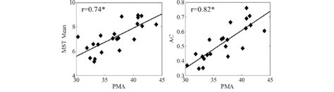 Developmental Change Of Graph Metrics MST Mean And Algebraic Download Scientific Diagram