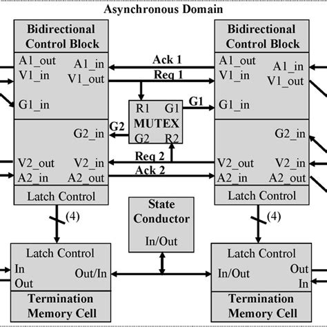 Block Diagram Of The All Digital Clock Generator Download Scientific