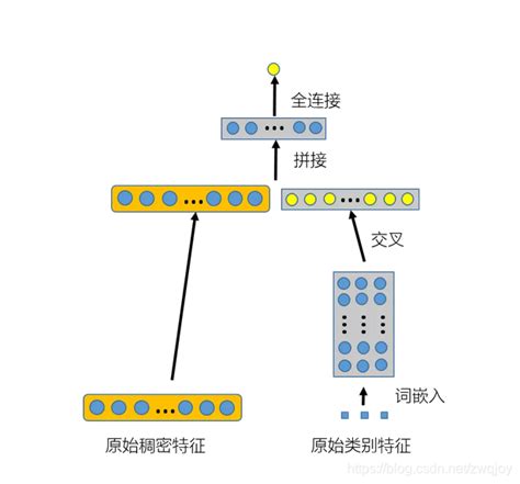 [深度学习]ctr模型如何加入稠密连续型 多值类别特征 深度学习 连续特征 csdn博客