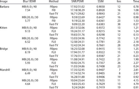 snr psnr db ssim values iteration numbers and cpu time second of