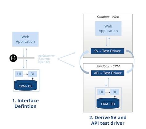 How To Achieve Collaboration As A Key Driver For Continuous Testing Infoq