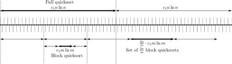 The Periods Of The Execution Of The Sorting Algorithm Download Scientific Diagram