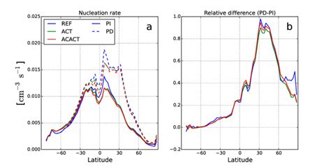 A Cloud Droplet Nucleation Rate For Pi And Pd Conditions In Cm −3 S