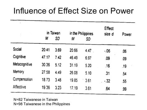 Power Effect Size And Issues In Nhst