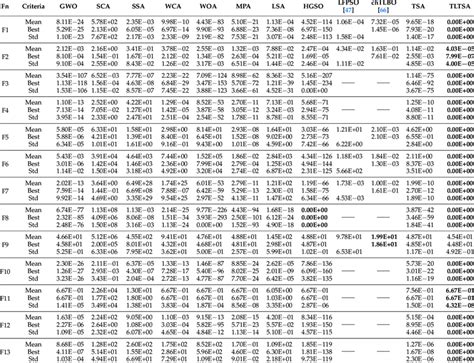 Comparison Of Tltsa With Other Optimization Algorithms For Unimodal