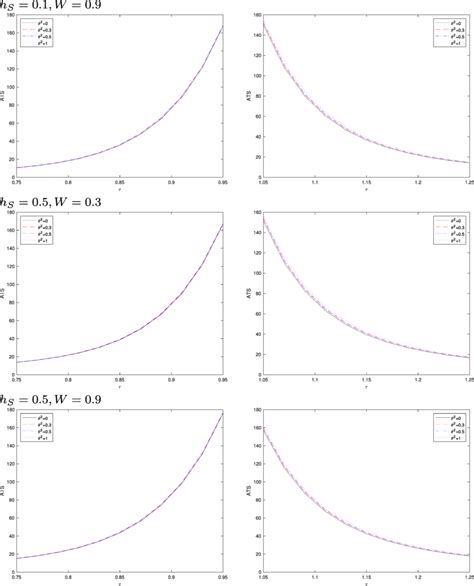 Ats Curves Of The Downward Left And Upward Right Vsi Ewma Mcv Download Scientific Diagram