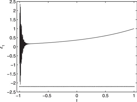Numerical Solution And The Related Uniform Grid Number Of Grid Points